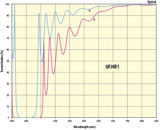 Ultrafast Ti:Sapphire Laser Harmonic Beamsplitter