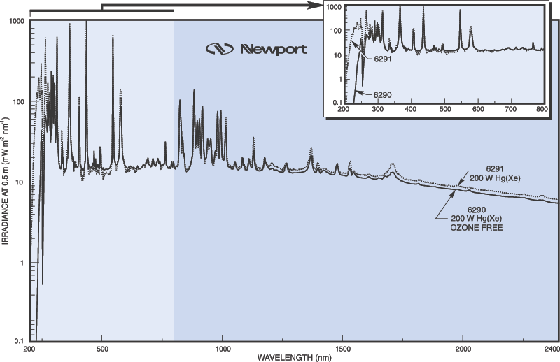 Hg-Xe Lamp - Mercury-Xenon Lamps