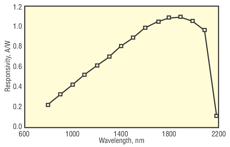 Infrared Optical Receivers - IR Photoreceiver