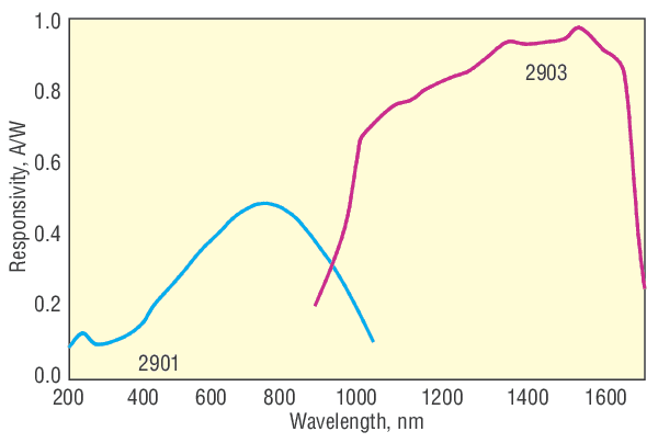 2901 Quadrant Cell Photoreceiver