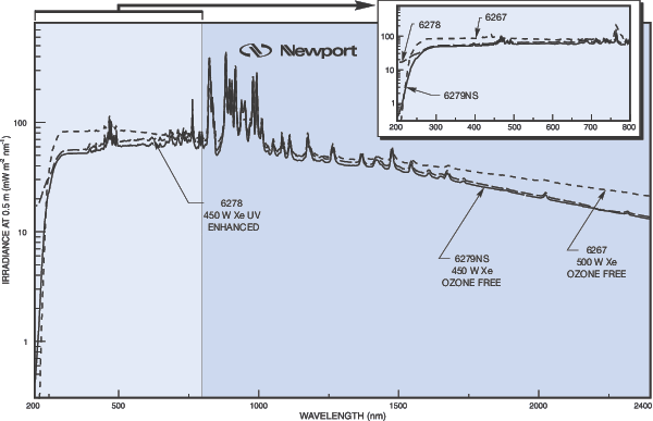 Xe Arc Lamp - Xenon Lamps