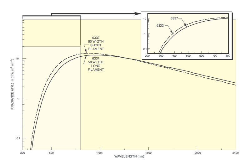 50 - 250 W Quartz Tungsten Halogen Research Light Sources