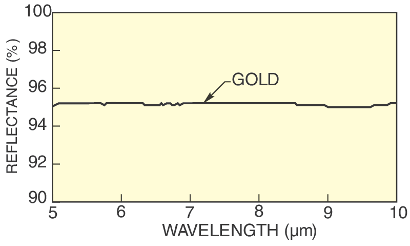 Flange Mount Integrating Spheres