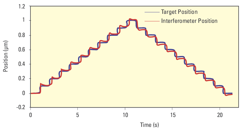 GTS High Torque DC Motor Linear Stage