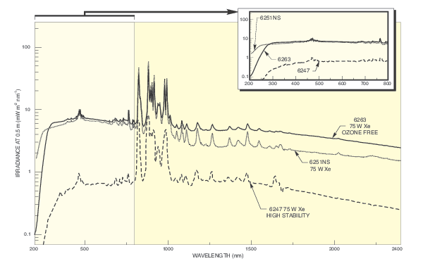 Xenon (Xe) Arc Lamps - 韵翔光电