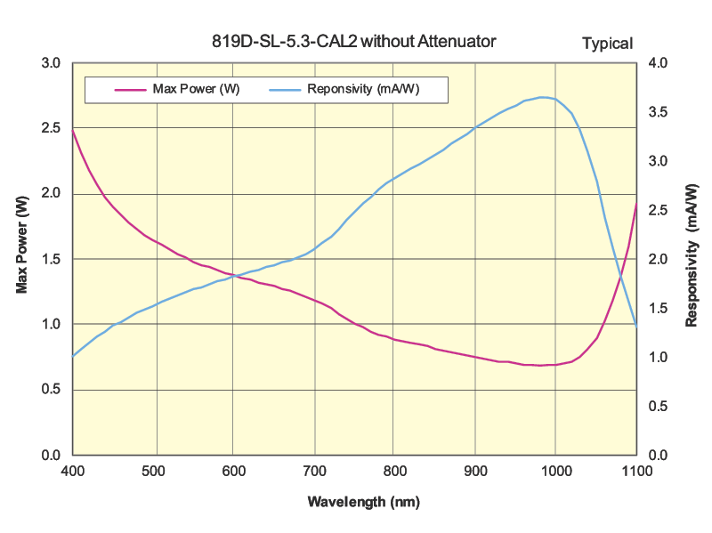 819D-SL-5.3-CAL2 Integrating Sphere Detector