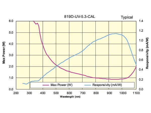 819D-UV-5.3-CAL Integrating Sphere Detector