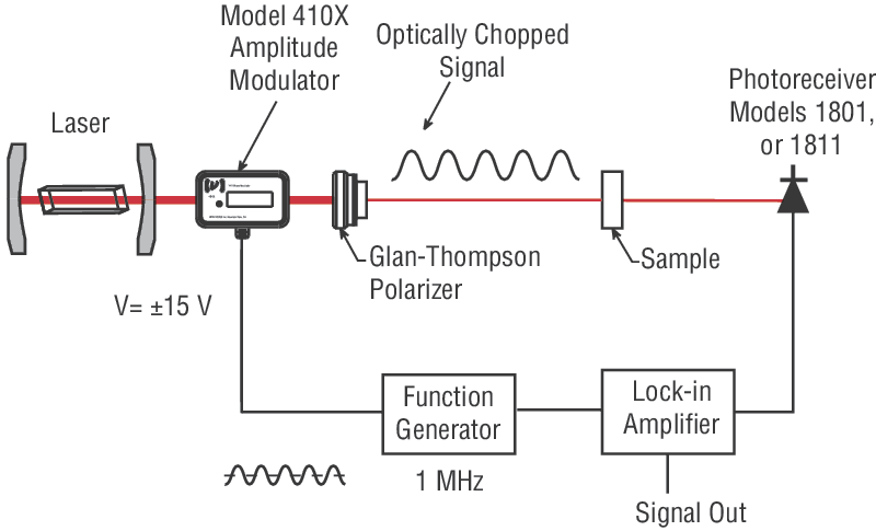 Electro-Optic Amplitude Modulator