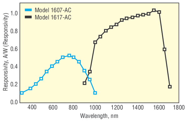 1617-AC-FS Balanced Optical Receiver