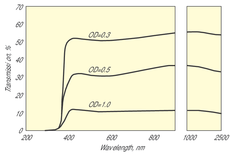Schott Glass Metallic Neutral Density Filters