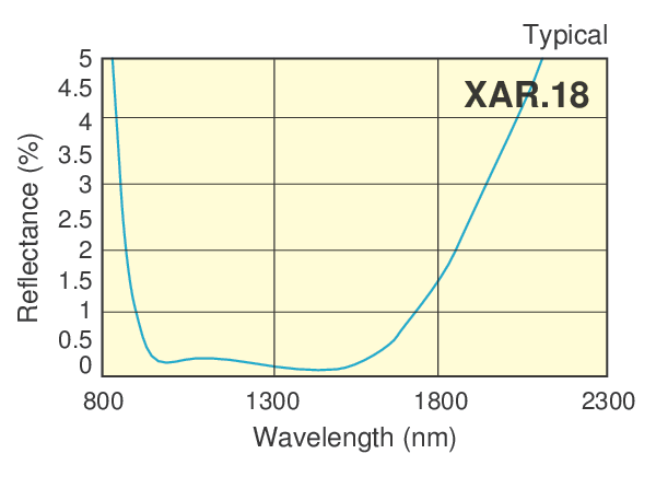 High-Energy Laser Wedged Windows