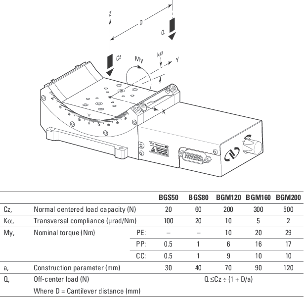 High Precision Stepper Motor Goniometers