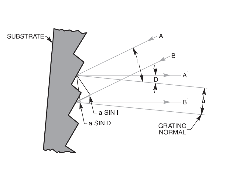 74180 Diffraction Grating Assembly