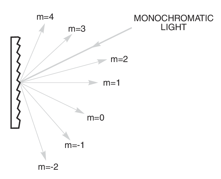 74166 Diffraction Grating Assembly