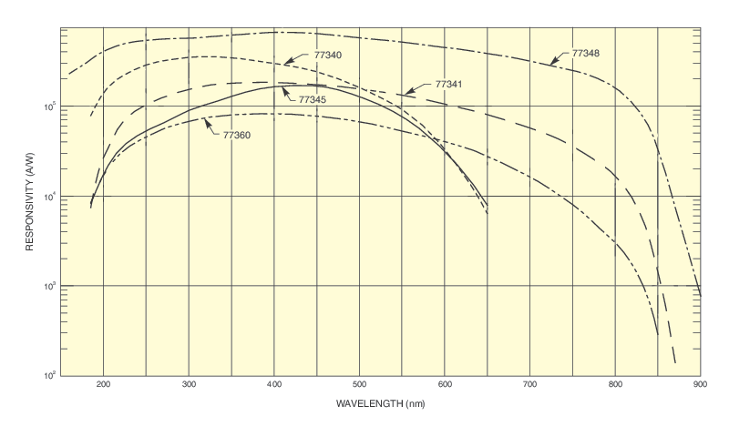 Photomultiplier Tube - PMT