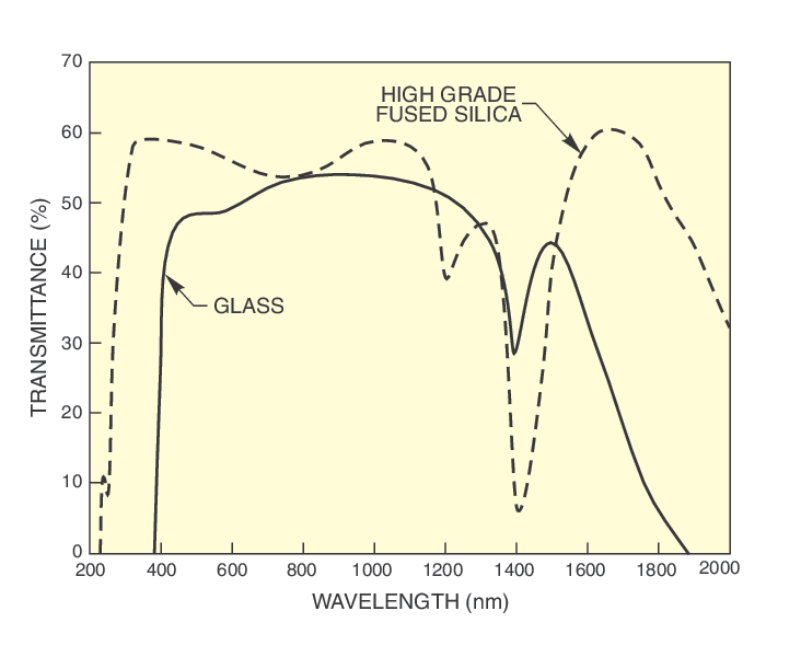 Multi-Branch Fiber Optic Bundles