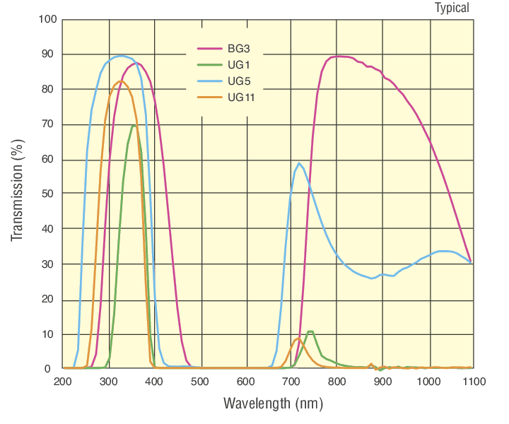 Colored Glass Visible Absorbing UV Bandpass Filters