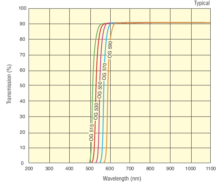 Colored Glass Absorptive Filter Sets