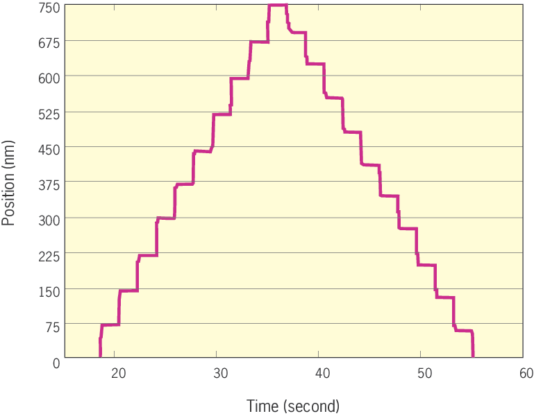 DL Optical Delay Line Linear Stage