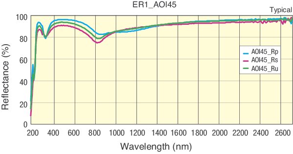Fast Steering Mirror Systems