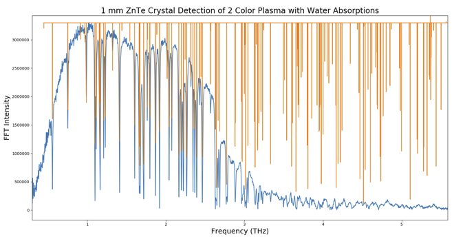Terahertz Time-Domain Spectrometer