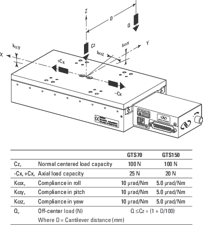 GTS High Torque DC Motor Linear Stage