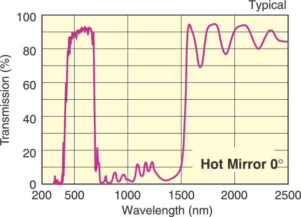Heat-Reflecting Hot Mirrors