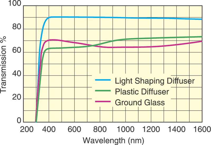Light Shaping Diffuser Sets