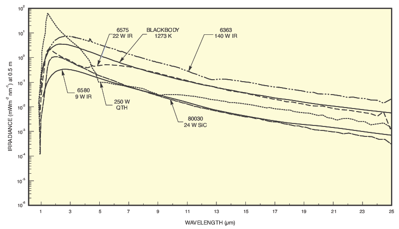 Infrared Elements for Light Sources