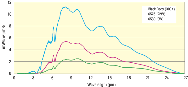Infrared Light Source Kits