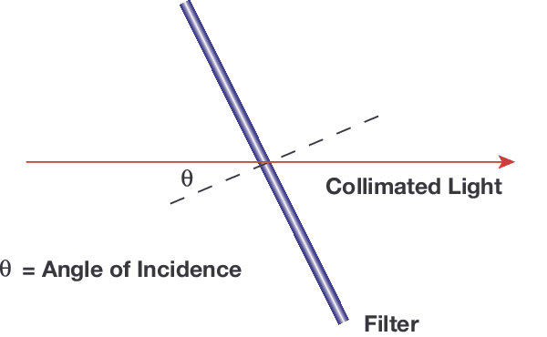 Standard Longpass Optical Filters