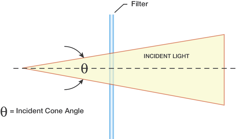 Square CGA Longpass Filter