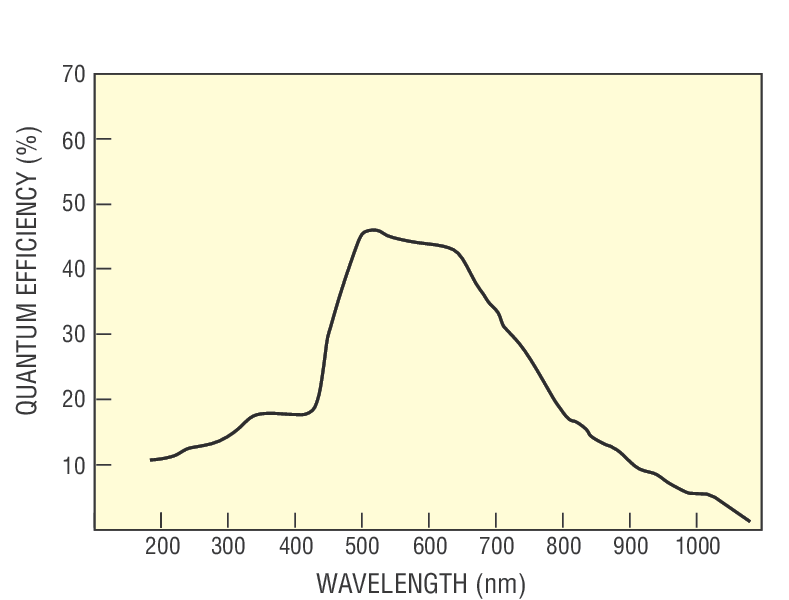 LineSpec™ Linear Array CCD Detector