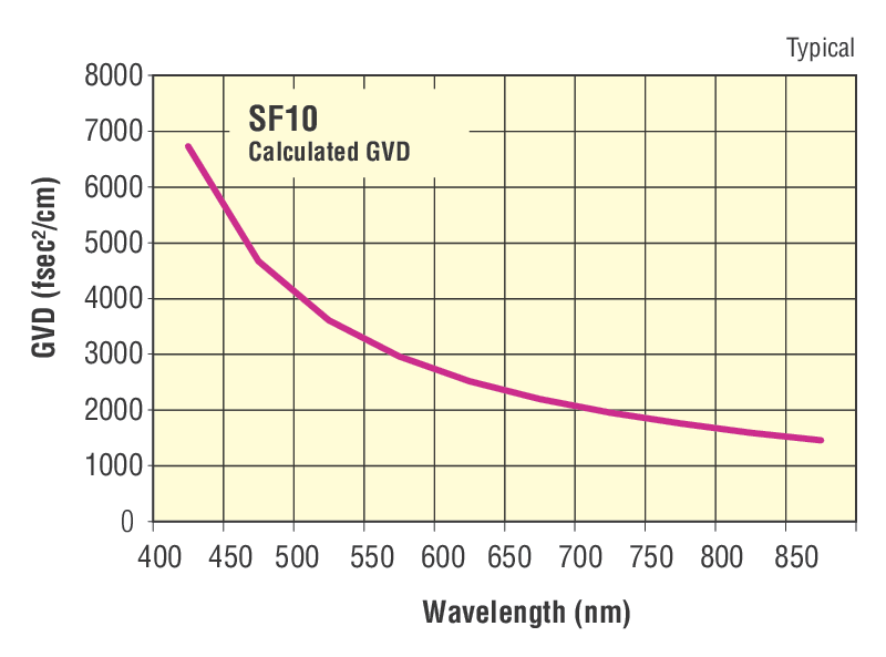 Brewster Angle Dispersing Prisms For Ultrashort Pulses