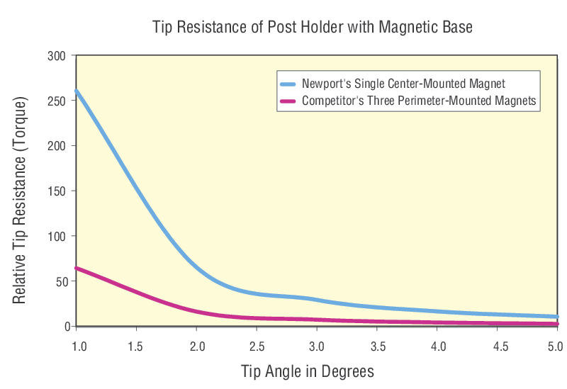 Pedestal Base Adapters