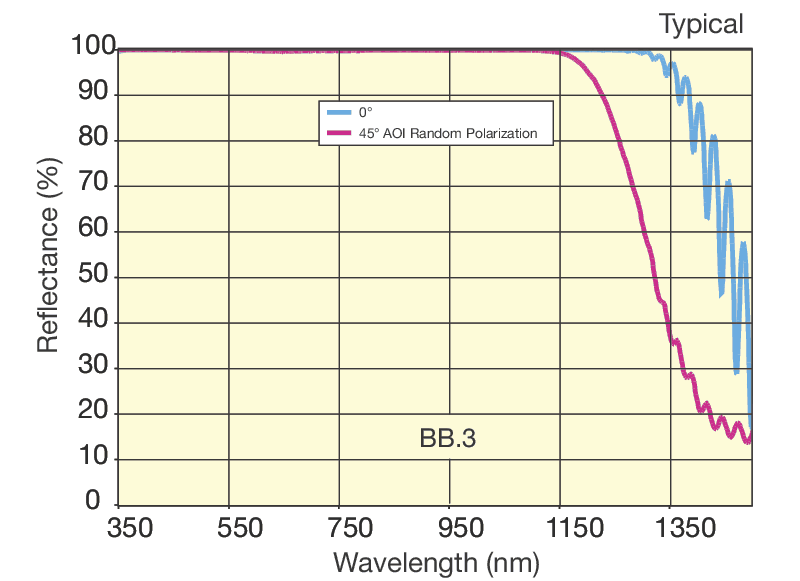 Ultra-broadband Dielectric Mirrors