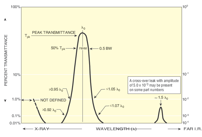 10MLF10-254 Optical Filter