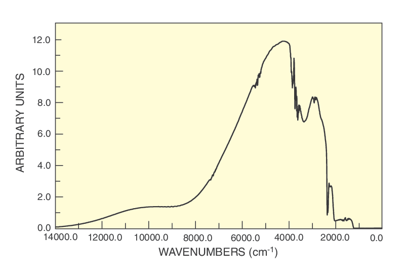 IR Light Sources for MIR8035™ FT-IR Scanners