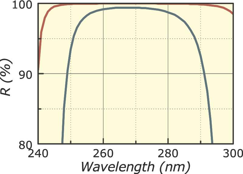 High Reflector Harmonic Mirror