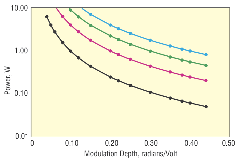 Electro-Optic Phase Modulator