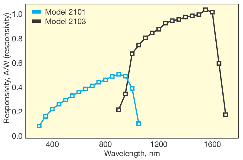 High-Dynamic-Range Logarithmic Power Sensors