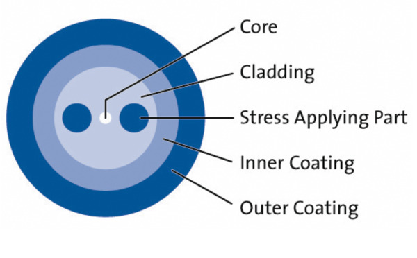 Standard Polarization Maintaining Fibers