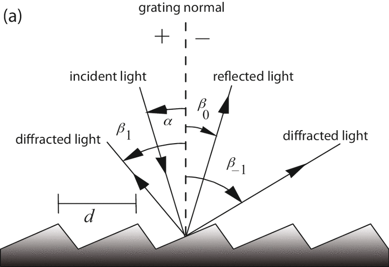 Diffraction Grating Formula Derivation Kizaconcierge
