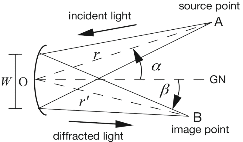 Focal Length and f/Number
