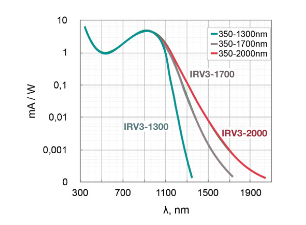 IRV3-2000 Infrared Viewer