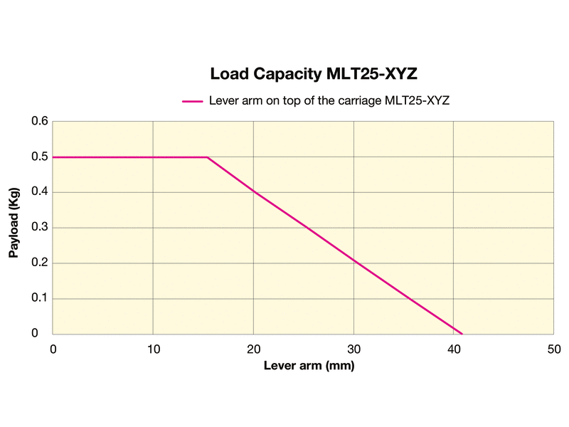 MLT Linear Motor Stage