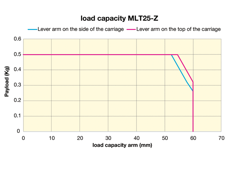 MLT Linear Motor Vertical Stage
