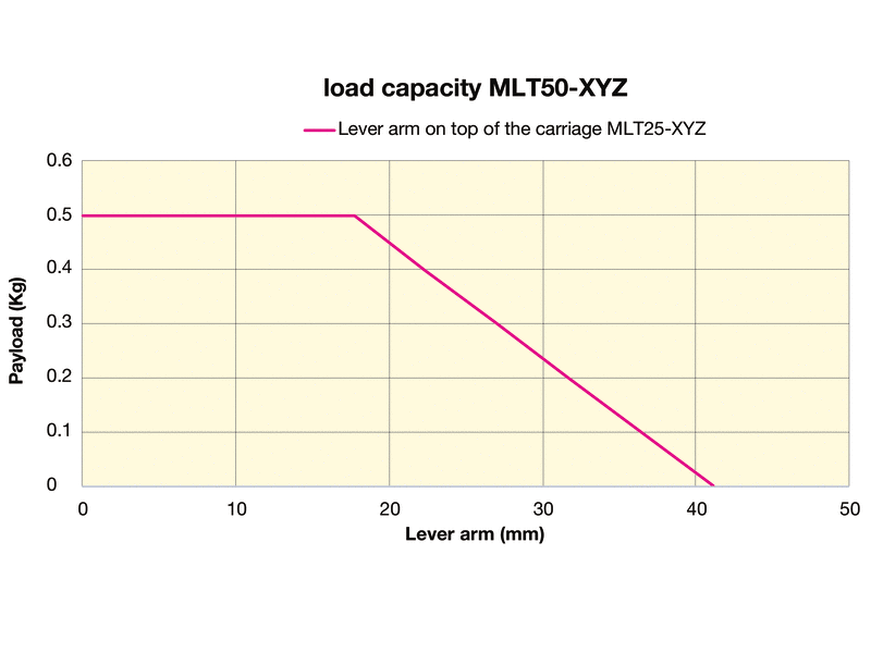 MLT Linear Motor Stage
