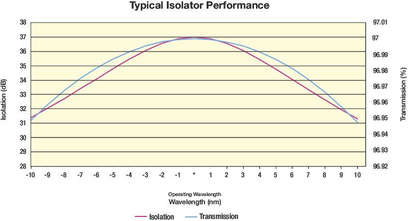 Compact Faraday Optical Isolator