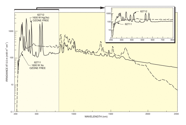Arc Lamp Spectral Irradiance Data